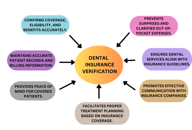 Dental Insurance Verification|Eligibility & Benefits